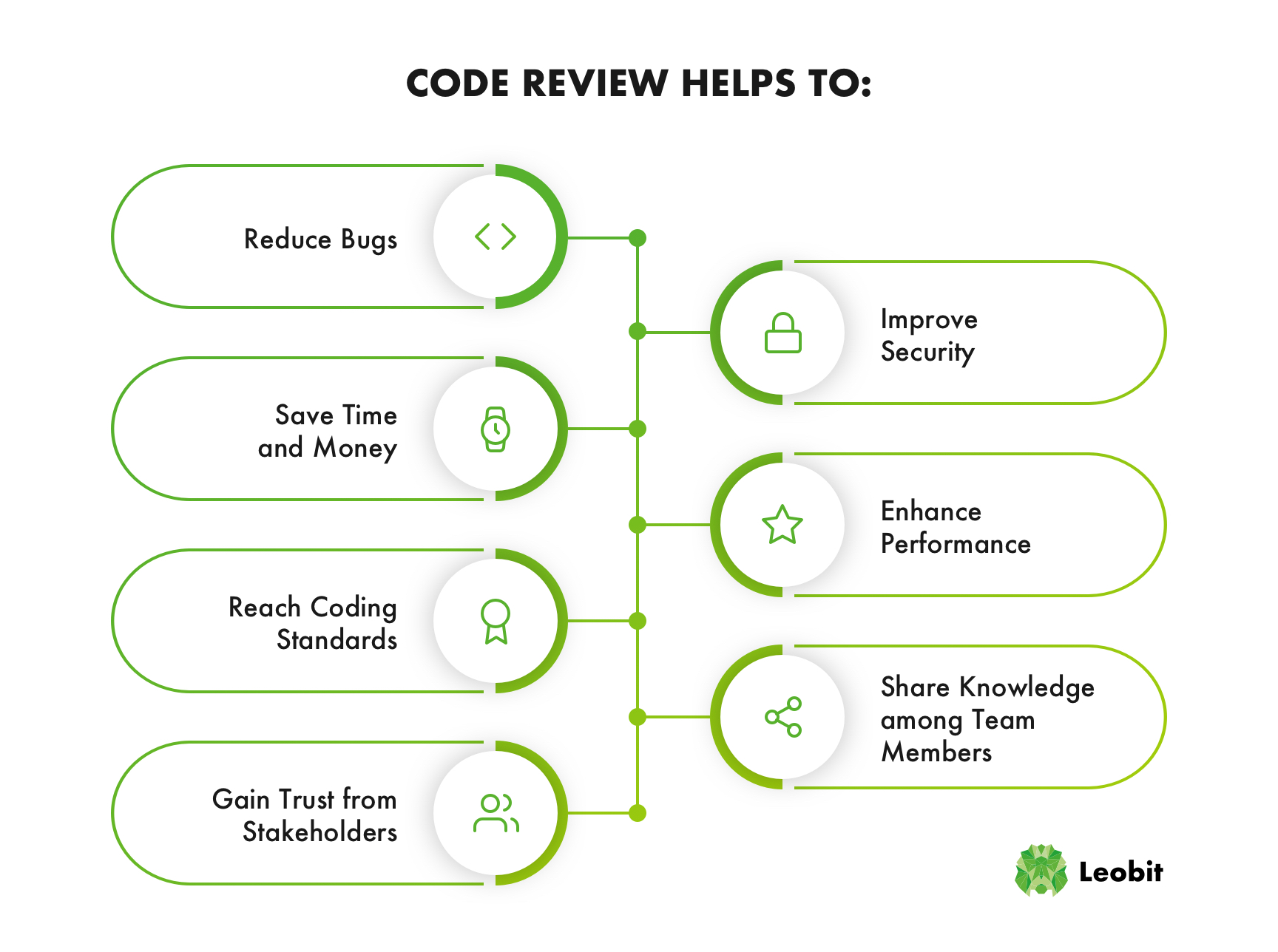 Best Practices For Effective Code Review Leobit